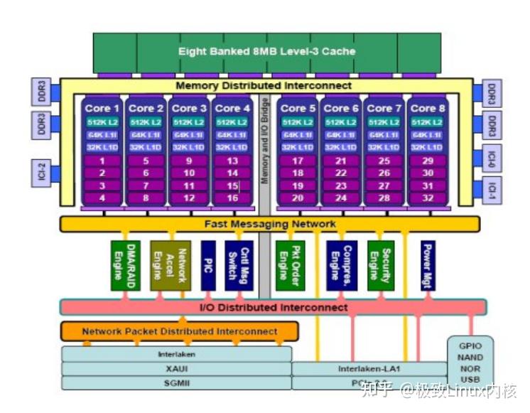 浅谈高端CPU Cache Page-Coloring（缓存着色） - 知乎
