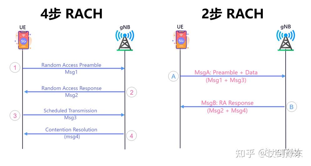怎样评价 5G NR RACH ？ - 知乎