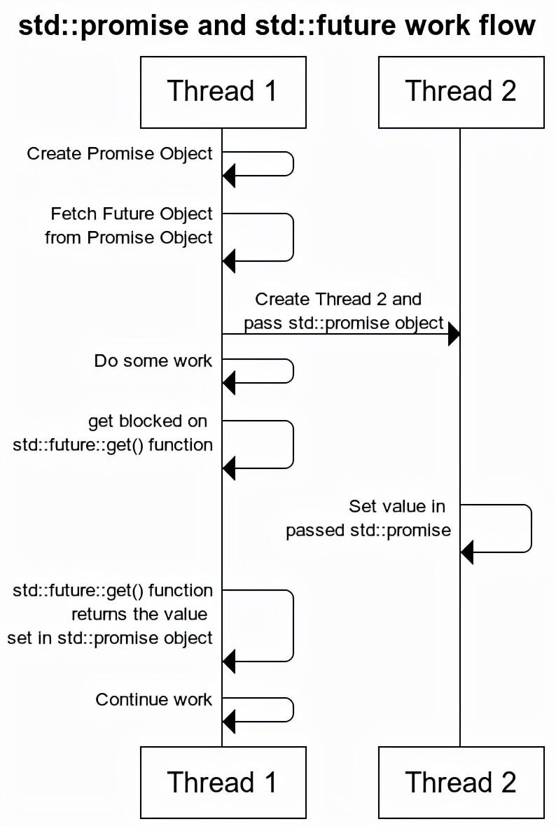 C 多线程（六）：std Promise Future、std Async、std Packaged Task 知乎