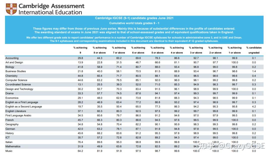 分析CIE近三年IGCSE成绩，结合Ofqual“成绩预告”，今年IGCSE成绩滑铁卢？ - 知乎