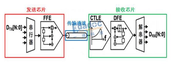 FFE均衡技术的原理、作用及特点 - 知乎