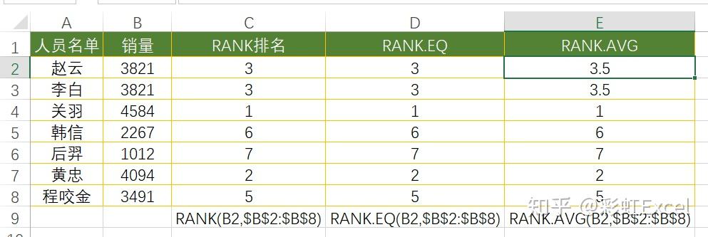 Excel中的排序函数RANK，这6种使用技巧你一定不能错过 - 知乎