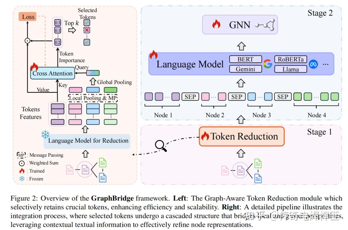 Bridging Local Details and Global Context in Text-Attributed Graphs - 知乎