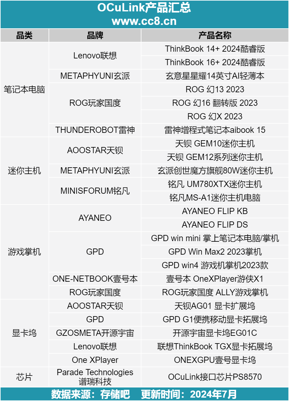 这篇文章带您快速了解可外接显卡的OCuLink产品有哪些？ - 知乎