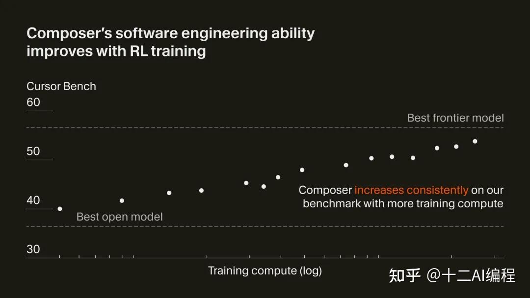 编程效率革命！Cursor 自研模型 Composer 速度碾压 Claude 和 GPT - 知乎