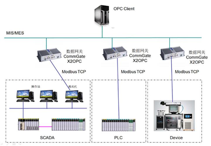 通讯网关软件032——利用CommGate X2OPC实现OPC客户端访问Modbus TCP设备 - 知乎