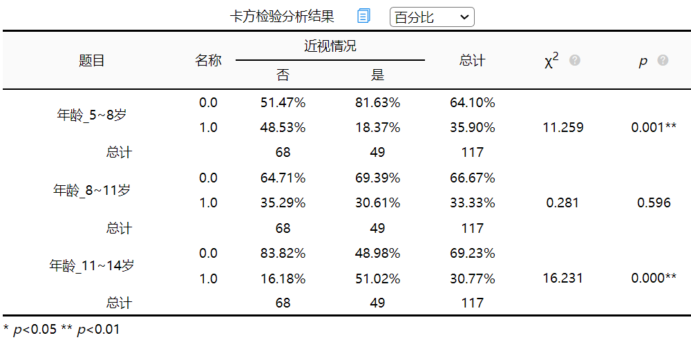多个卡方值和p值如何分析？ - 知乎