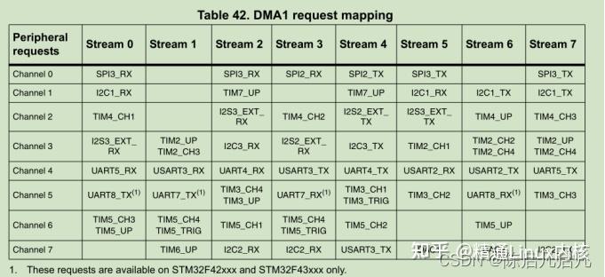 Linux内核：内存管理——DMA - 知乎