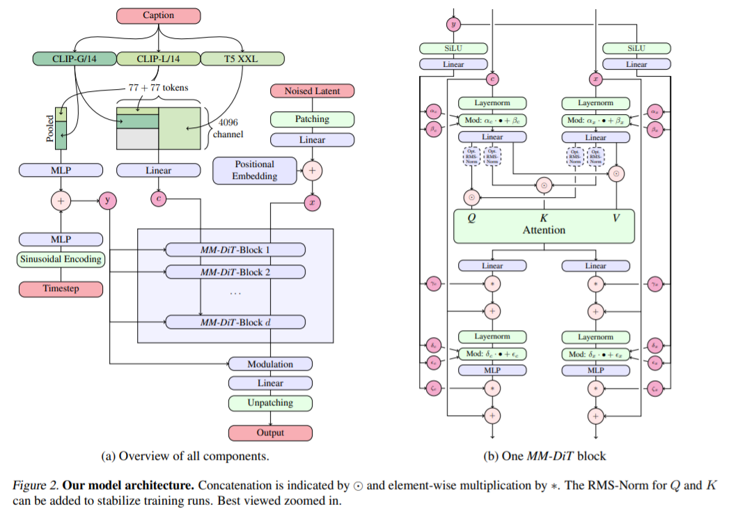 DiT(Diffusion Transformer)、SD3、Flux - 知乎