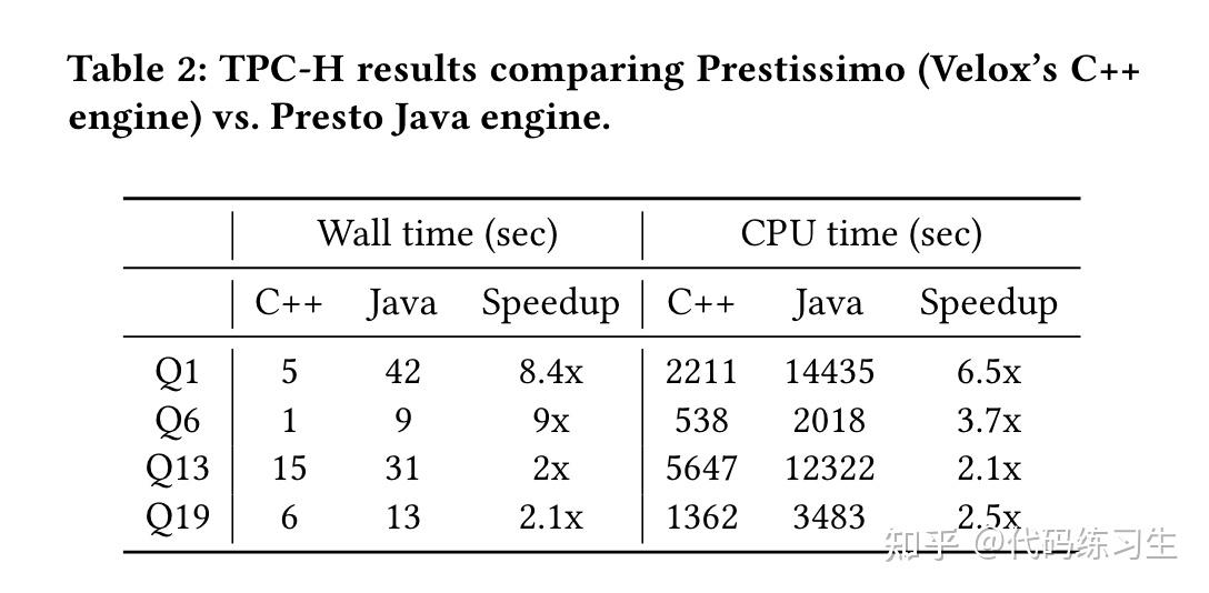 Velox：Meta的统一执行引擎 - 知乎