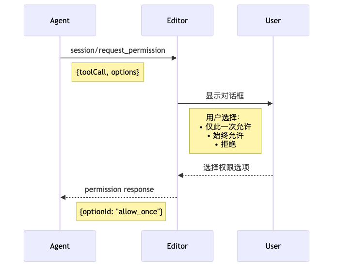 初识 ACP （Agent Client Protocol） - 知乎