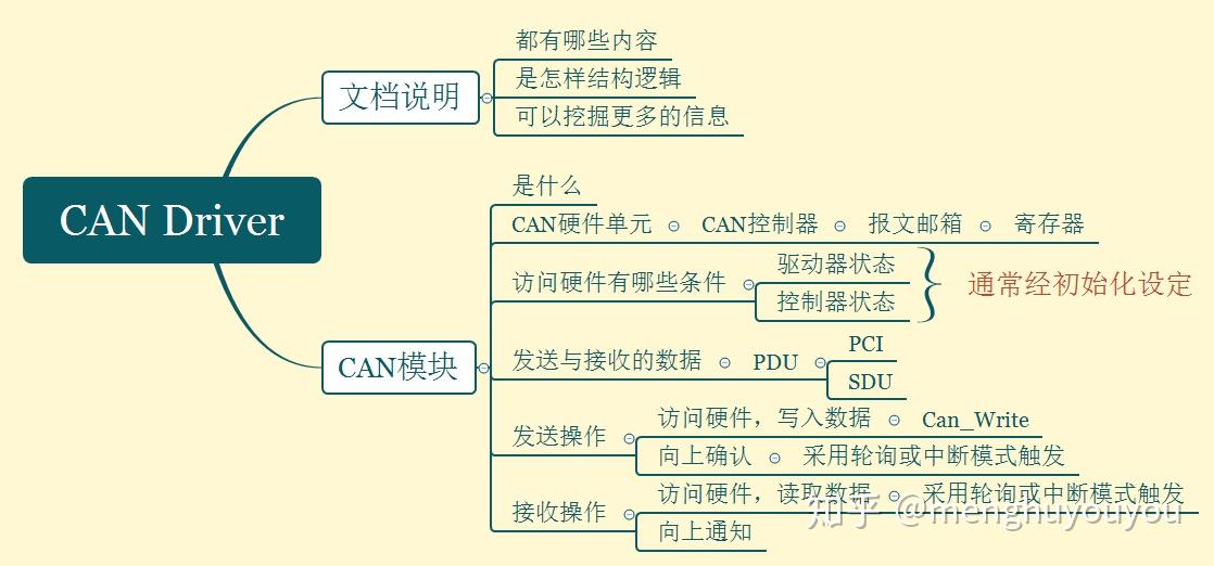CAN通讯系列--AUTOSAR架构的CAN Driver6 - 知乎