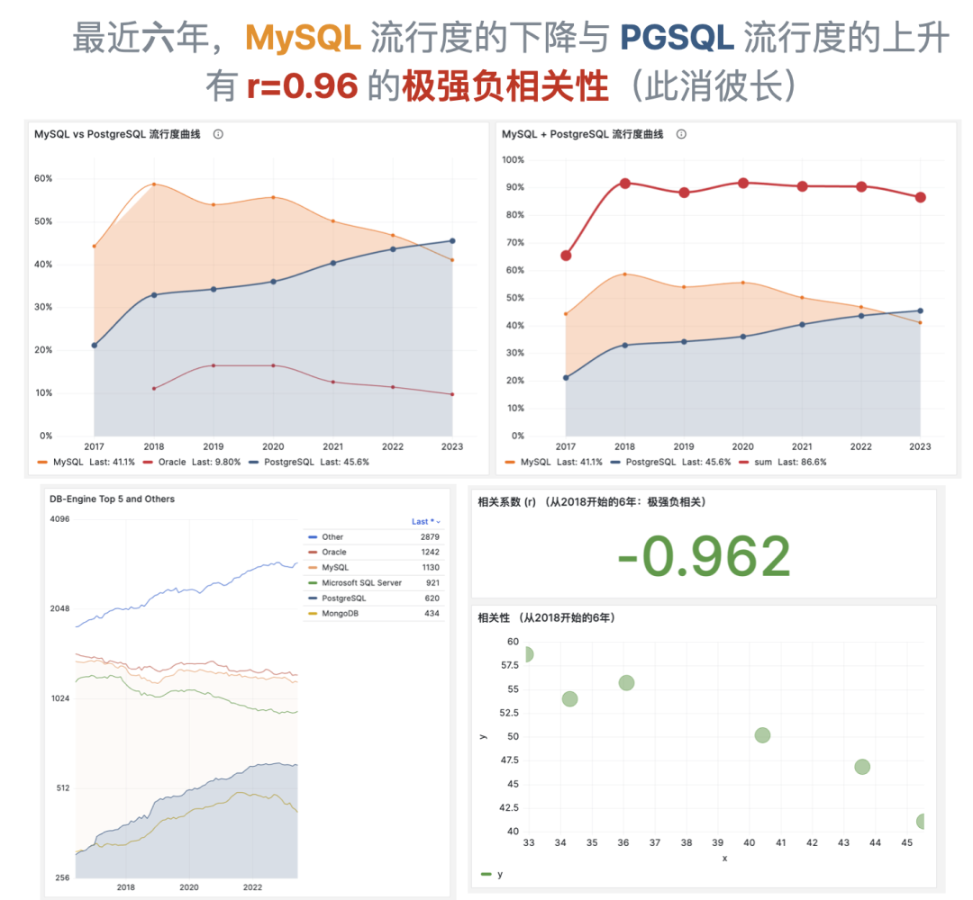 如何看待《MySQL vs PostgreSQL》闹剧？ - 知乎