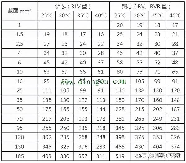 电线载流量对照表 - 知乎