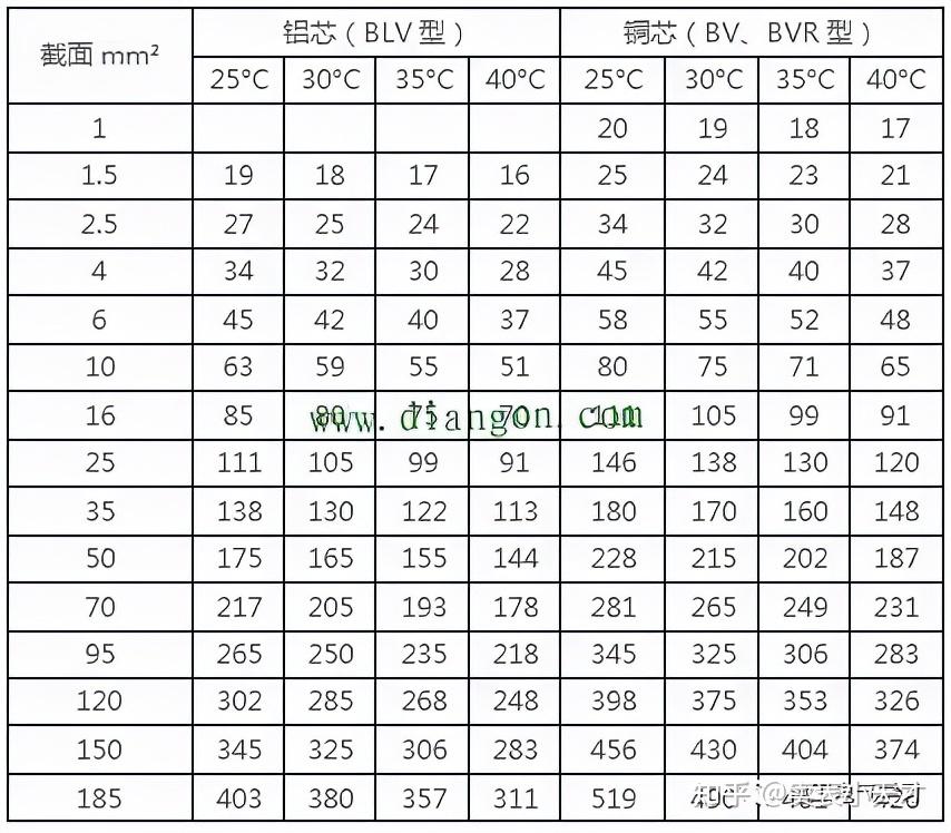 电线载流量对照表 - 知乎