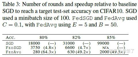 FedAvg算法(Communication-Efficient Learning of Deep Networks from ...