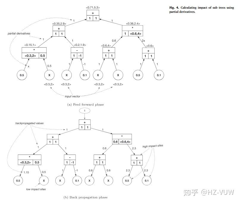 【论文解析】SWEVO 2021 Optimizing genetic programming by exploiting semantic impact of sub trees - 知乎