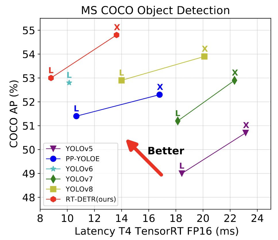 【cv】detrs Beat Yolos On Real Time Object Detection 知乎