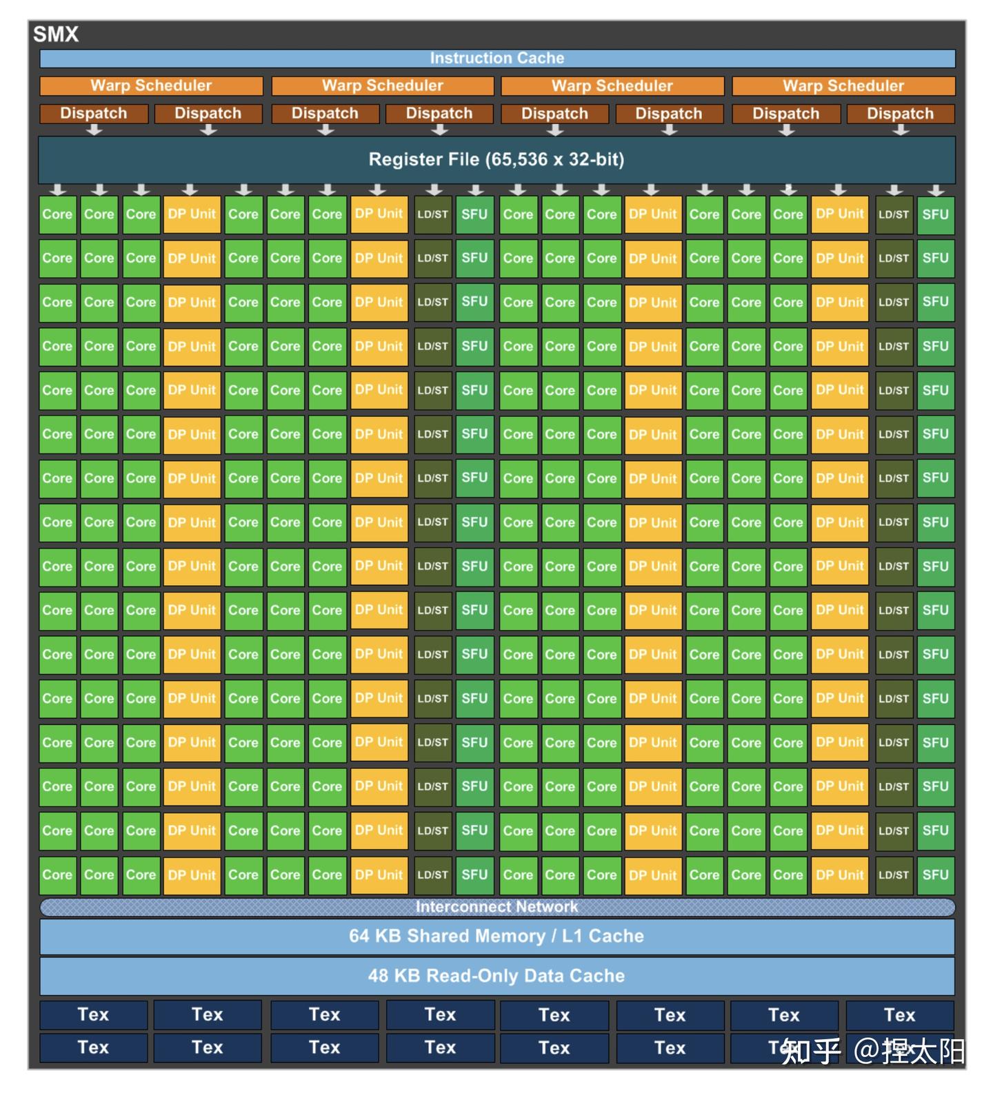 NVIDIA GPU 架构梳理 - 知乎