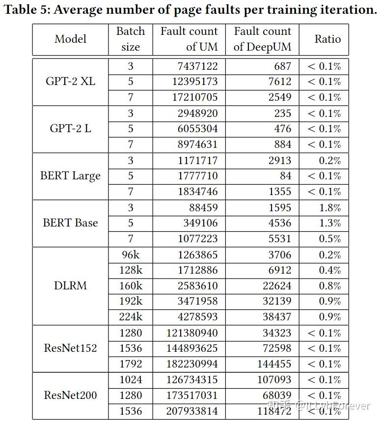 cuda统一内存优化DeepUM: Tensor Migration and Prefetching in Unified Memory - 知乎