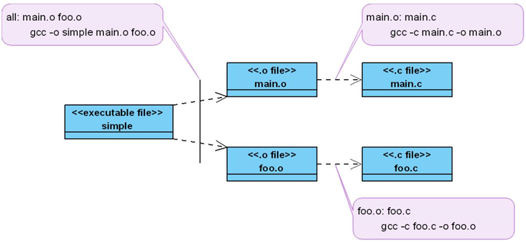 Makefile基础使用和实战详解 知乎
