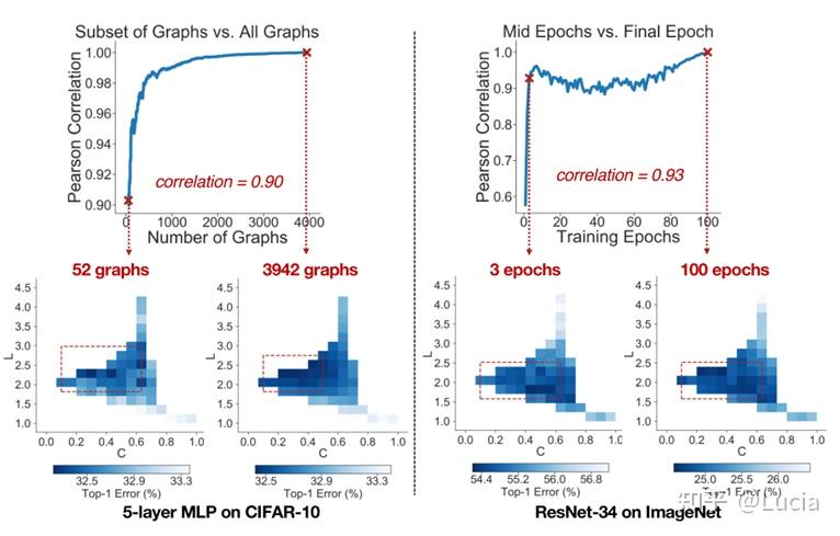 神经网络图结构如何影响其预测性能？Graph Structure of Neural Networks(ICML 2020) - 知乎