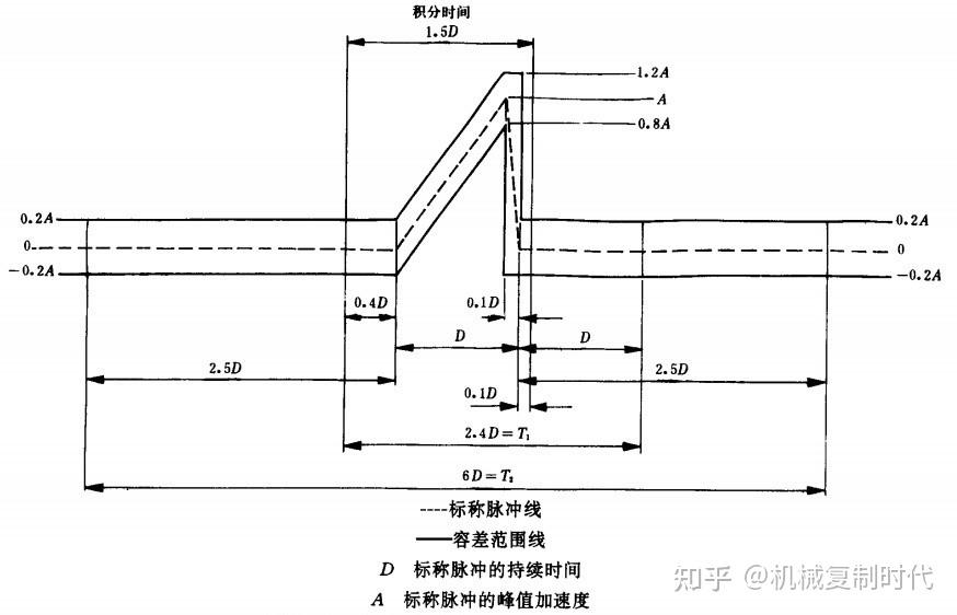 机械冲击试验中，两个参数，比如50g和10ms，分别模拟着实际应用中的什么？怎么理解持续时间10ms？ - 知乎