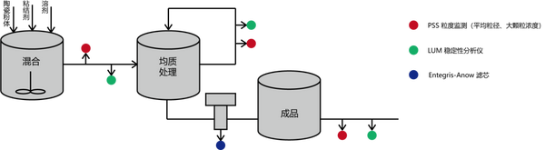 【ALP-TS-23002A】MLCC陶瓷浆料均一性的一体化解决方案 - 知乎