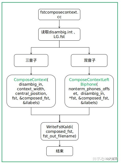 AIBigKaldi（七）| Kaldi的解码图构造（上）（源码解析） - 知乎