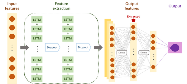 基于LSTM特征提取与机器学习的趋势交易策略的信号过滤方法 - 知乎