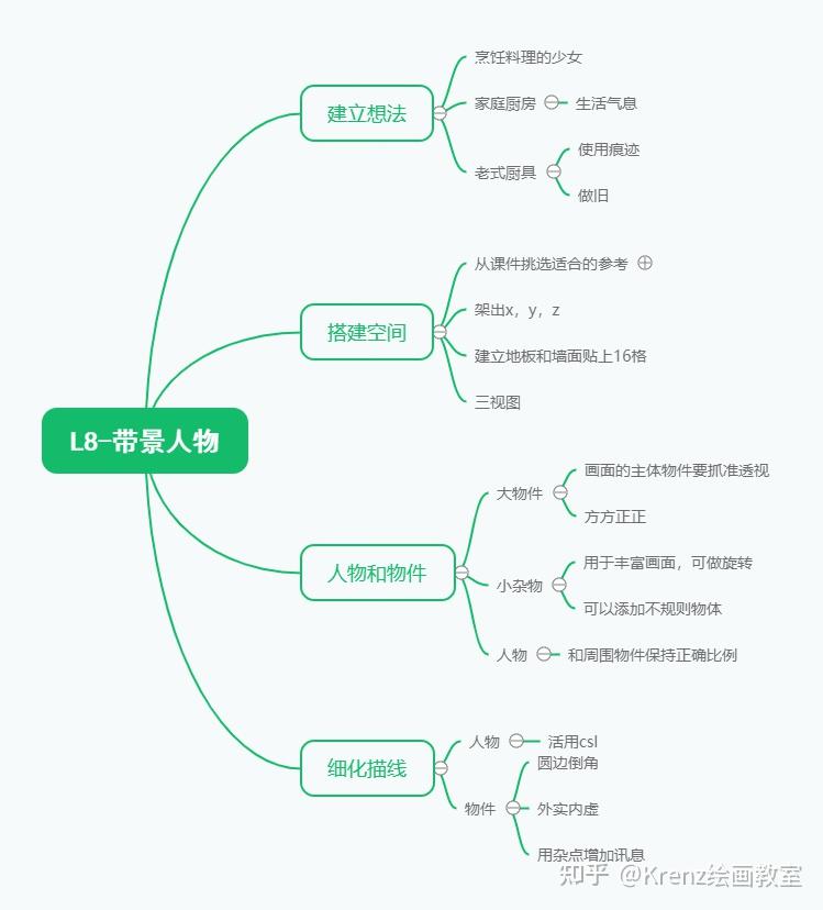 Krenz绘画教室【优秀作业心得】基础透视与结构-0123 - 知乎