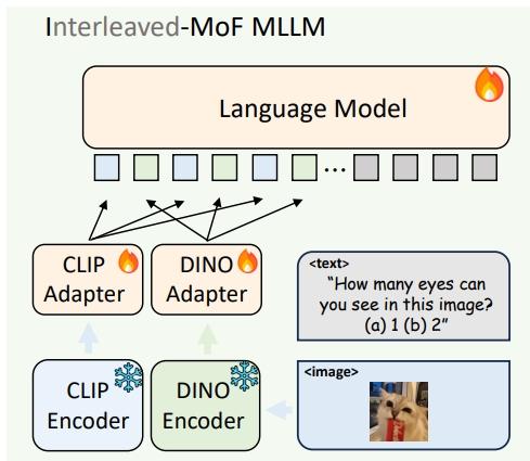 Eyes Wide Shut? Exploring the Visual Shortcomings of Multimodal LLM论文解读 ...