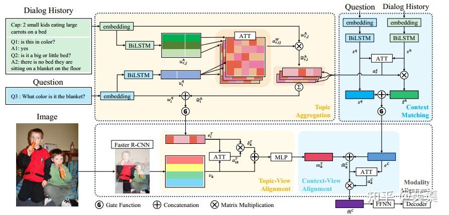 视觉对话系统：Multi-View Attention Network（2020） - 知乎
