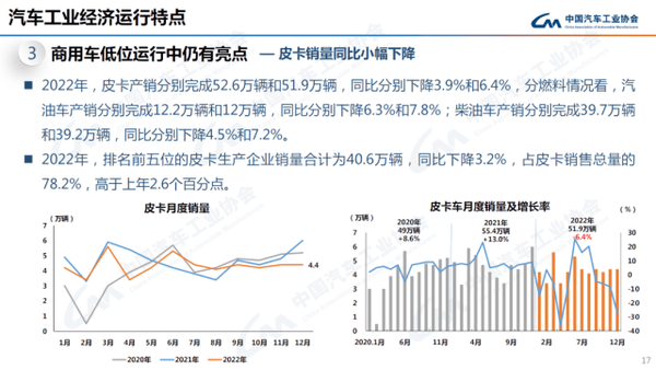 最全ppt看懂中汽协产销数据:2022年全年销量2686 4万辆,增长2 1 ;中汽协预计2023年小幅增长3 左右 知乎