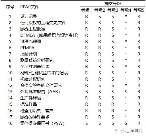 五大工具（五）：PPAP - 知乎