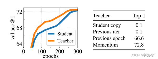 李沐论文精读系列三：MoCo、对比学习综述（MoCov1/v2/v3、SimCLR v1/v2、DINO等） - 知乎