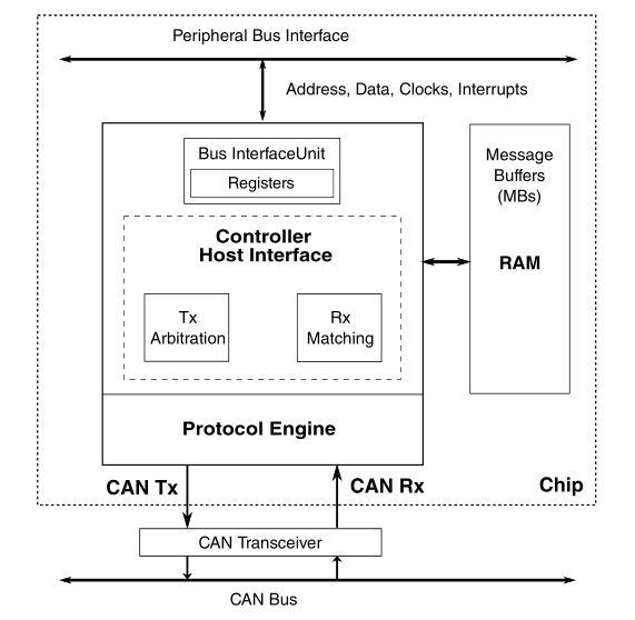 S32K系列学习笔记——FlexCAN 模块介绍与例程建立 - 知乎