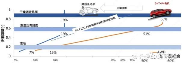 EODI润滑油｜四大自主混动专用DHT架构详解 - 知乎