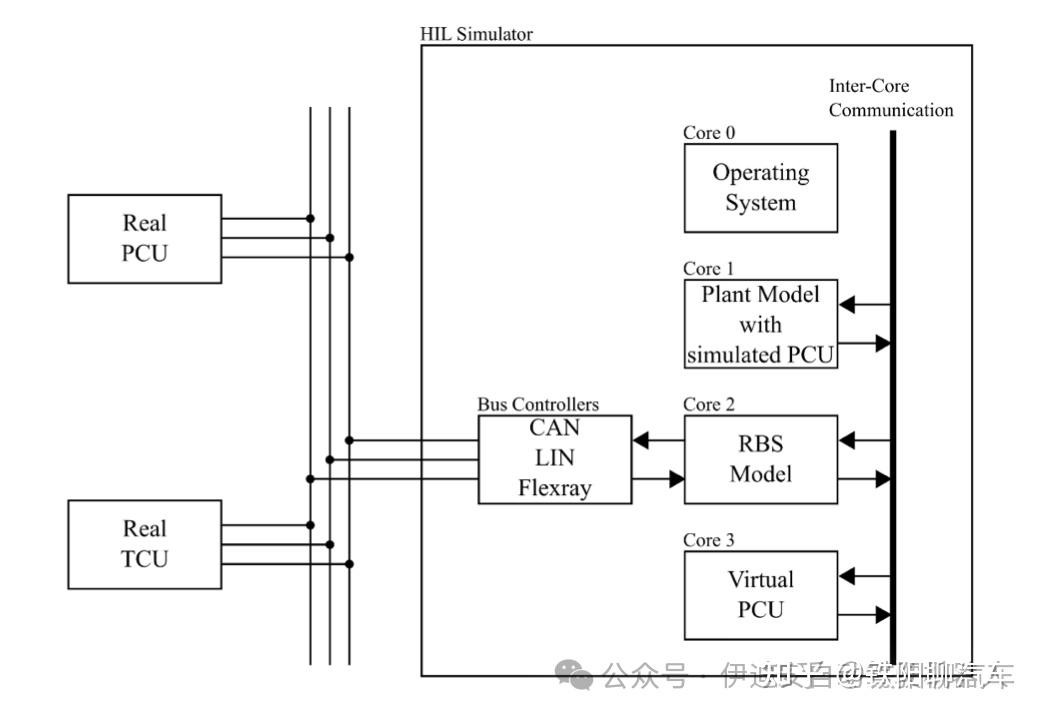 【戴姆勒奔驰】在HIL中将物理ECU和虚拟ECU结合起来 - 知乎