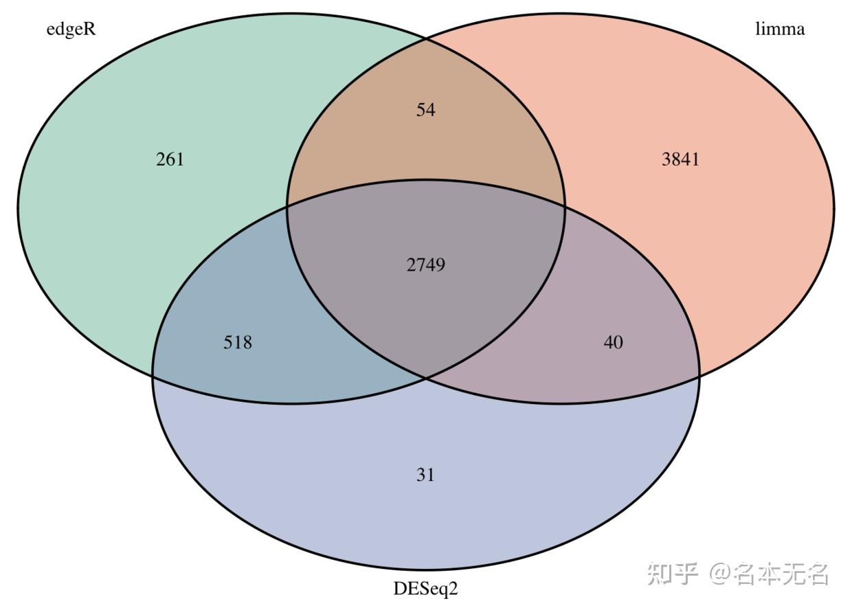 TCGA 数据分析实战 —— 差异基因 - 知乎