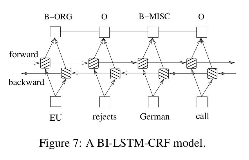 序列标注：Bi-LSTM + CRF - 知乎