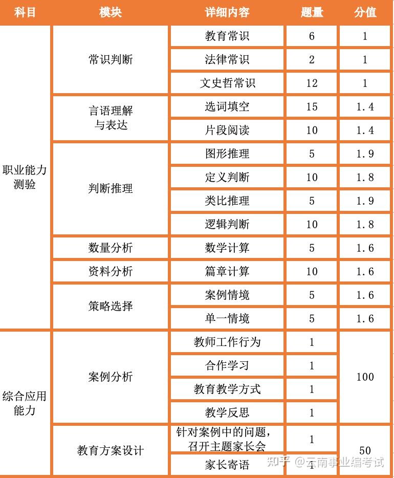 事业单位考前必看!a B C D E类题型分值分析! 知乎