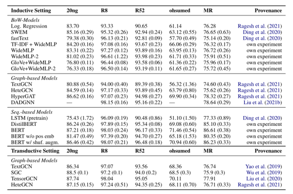 Bag-of-Words vs. Graph vs. Sequence in Text Classification: Questioning the Necessity of Text ...
