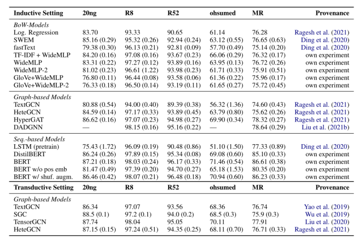 Bag-of-Words vs. Graph vs. Sequence in Text Classification: Questioning the Necessity of Text ...