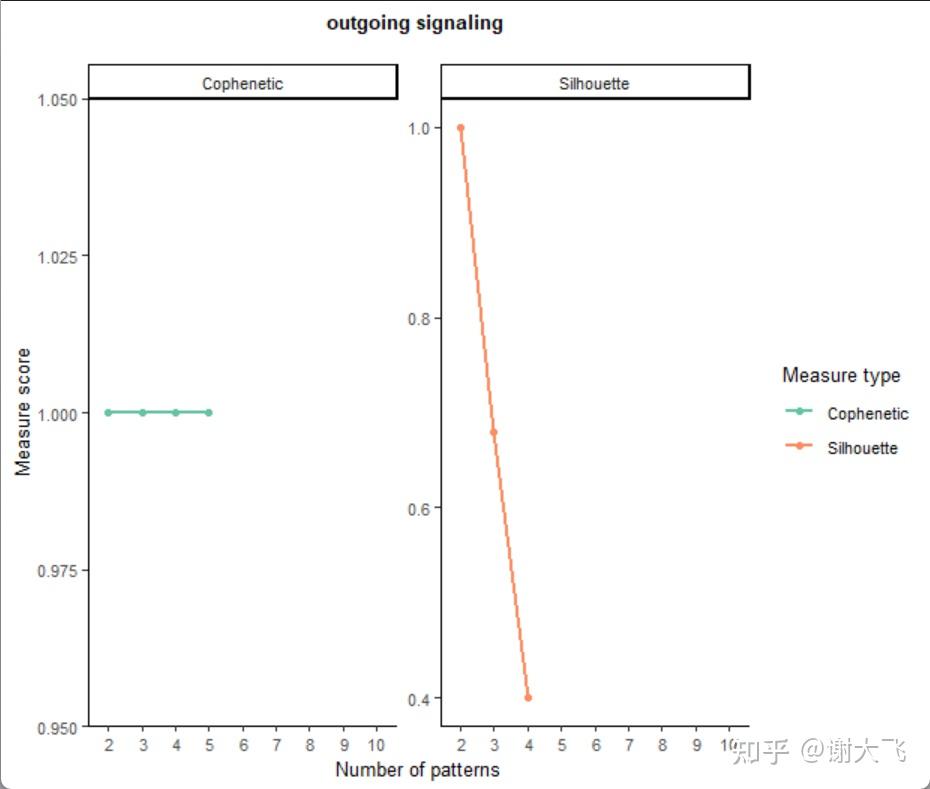 cellchat细胞通讯9-分泌细胞的outing/incoming通讯模式 - 知乎