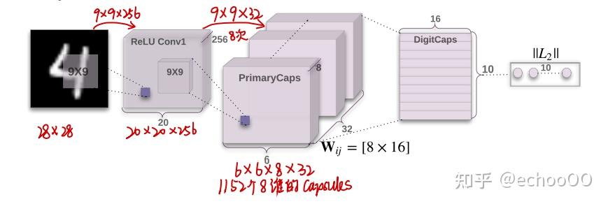Dynamic Routing Between Capsules&Matrix Capsules With EM Routing - 知乎