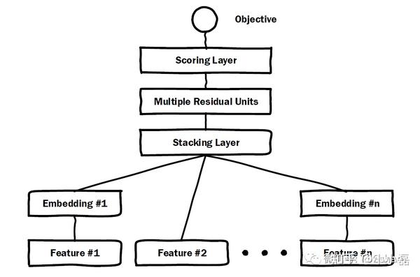Embedding+MLP 最经典的深度学习模型（以 Deep Crossing 深度学习推荐模型为例） - 知乎