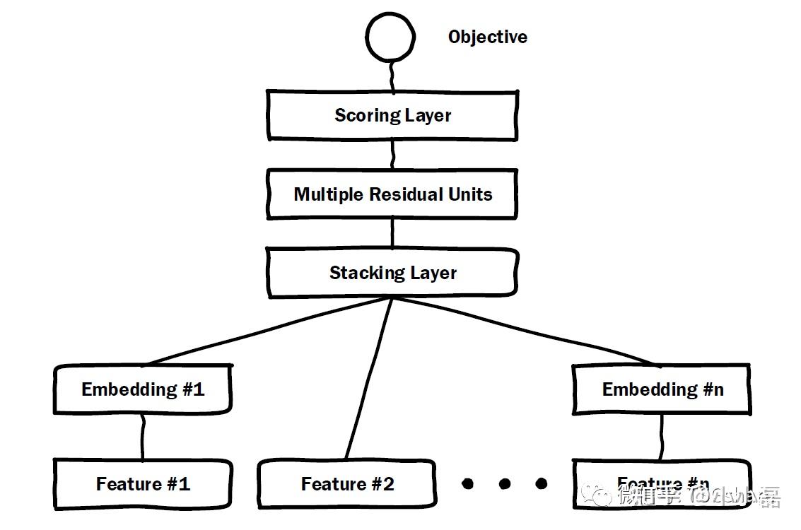 Embedding+MLP 最经典的深度学习模型（以 Deep Crossing 深度学习推荐模型为例） - 知乎
