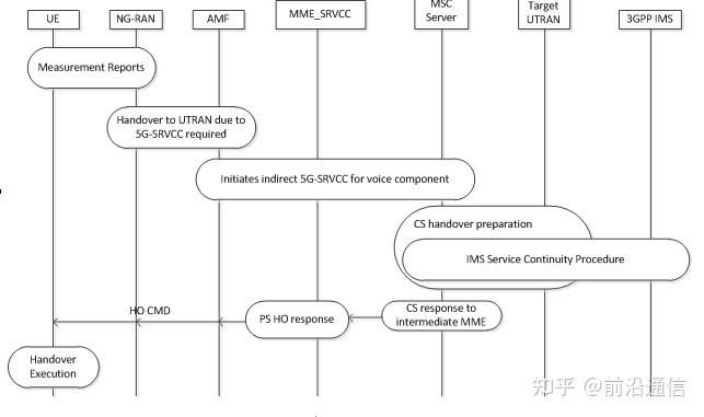 5G到3G的5G-SRVCC详细介绍 - 知乎