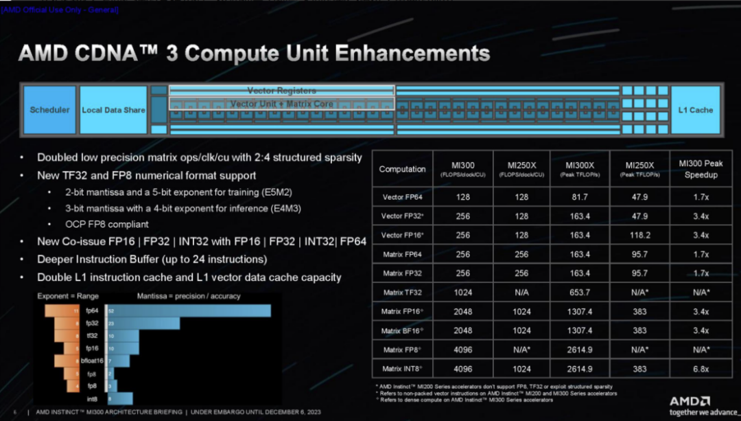 AMD推出Instinct MI300X GPU和MI300A APU，比英伟达H100领先1.6倍 - 知乎